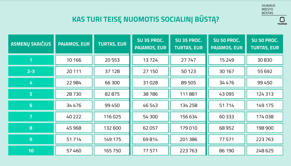 Socialinio būsto nuoma » Vilniaus miesto būstas